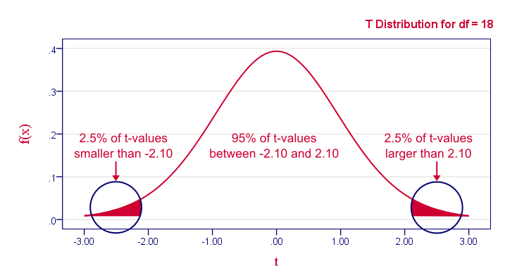 t-distribution-df-18 | المدونة العربية